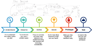 Design thinking and Food Industry - FoodTech Pathshala