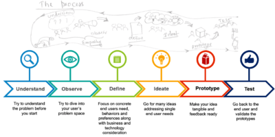 Design thinking and Food Industry - FoodTech Pathshala