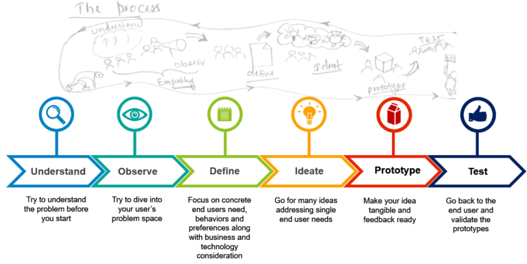 Design thinking and Food Industry - FoodTech Pathshala