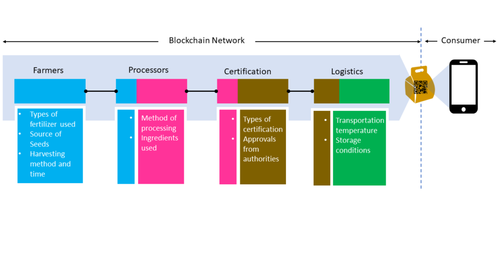 Applications of Blockchain Technology in the Food Industry - FoodTech ...